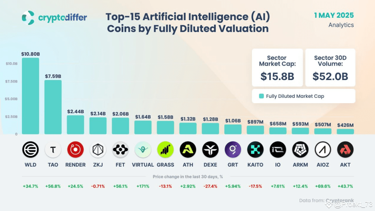 Top 15 AI Tokens by Fully Diluted Capitalization | Proekt_73 on Binance ...