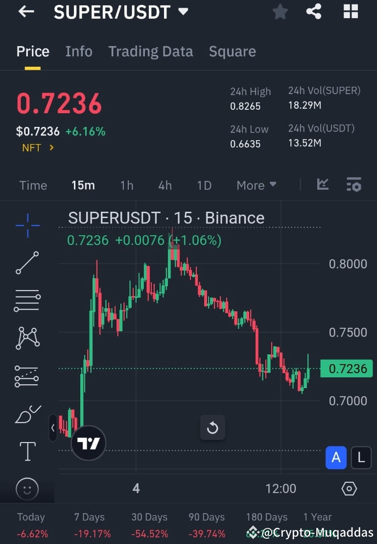🔥 $SUPER /USDT Trade Analysis 🔥 📉 Trend: Bearish in the | Crypto-Muqaddas on Binance Square