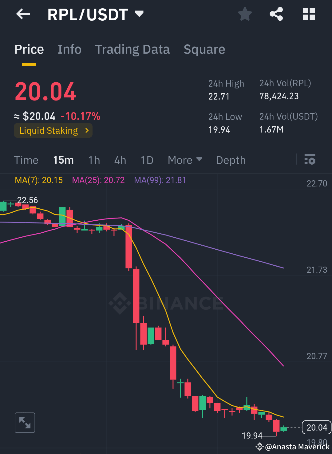 $RPL (Rocket Pool) Analysis: 1. Moving Averages (MA): 10-da | Anasta Maverick on Binance Square