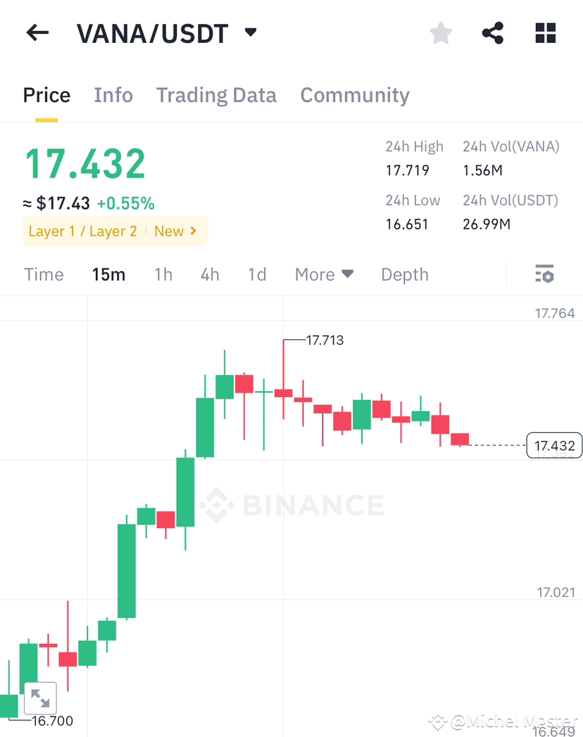 $VANA /USDT Analysis Report Market Structure: The price act | Michel Master on Binance Square