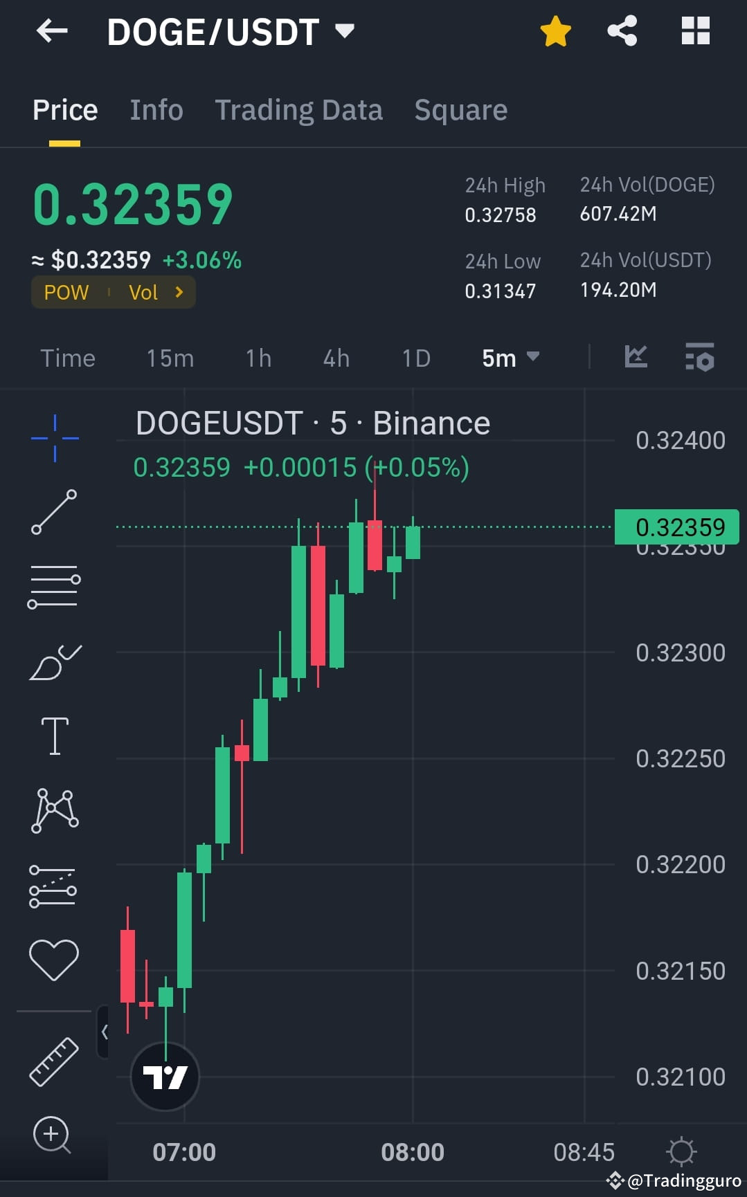 $DOGE /USDT Trading Signal Bullish Setup Key Support Zon | Tradingguro on Binance Square