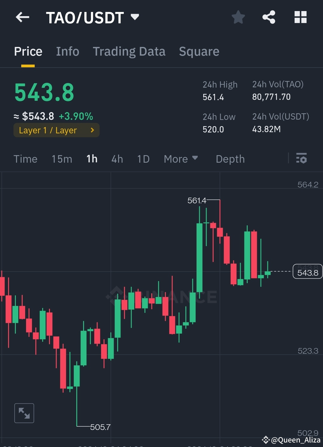 $TAO $TAO $TAO TAO/USDT: A Bulli | AlphaAnalyst on Binance Square