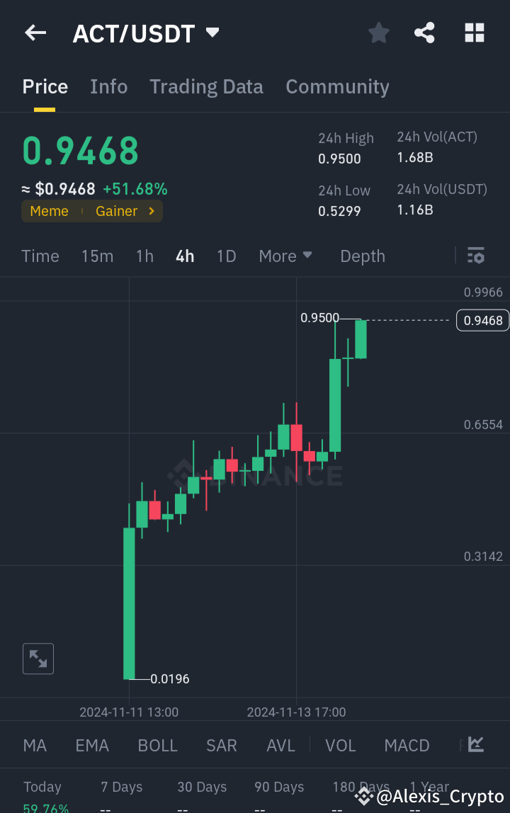 $ACT $ACT ACT/USD Analysis - Key | Blockchain_Beast on Binance Square