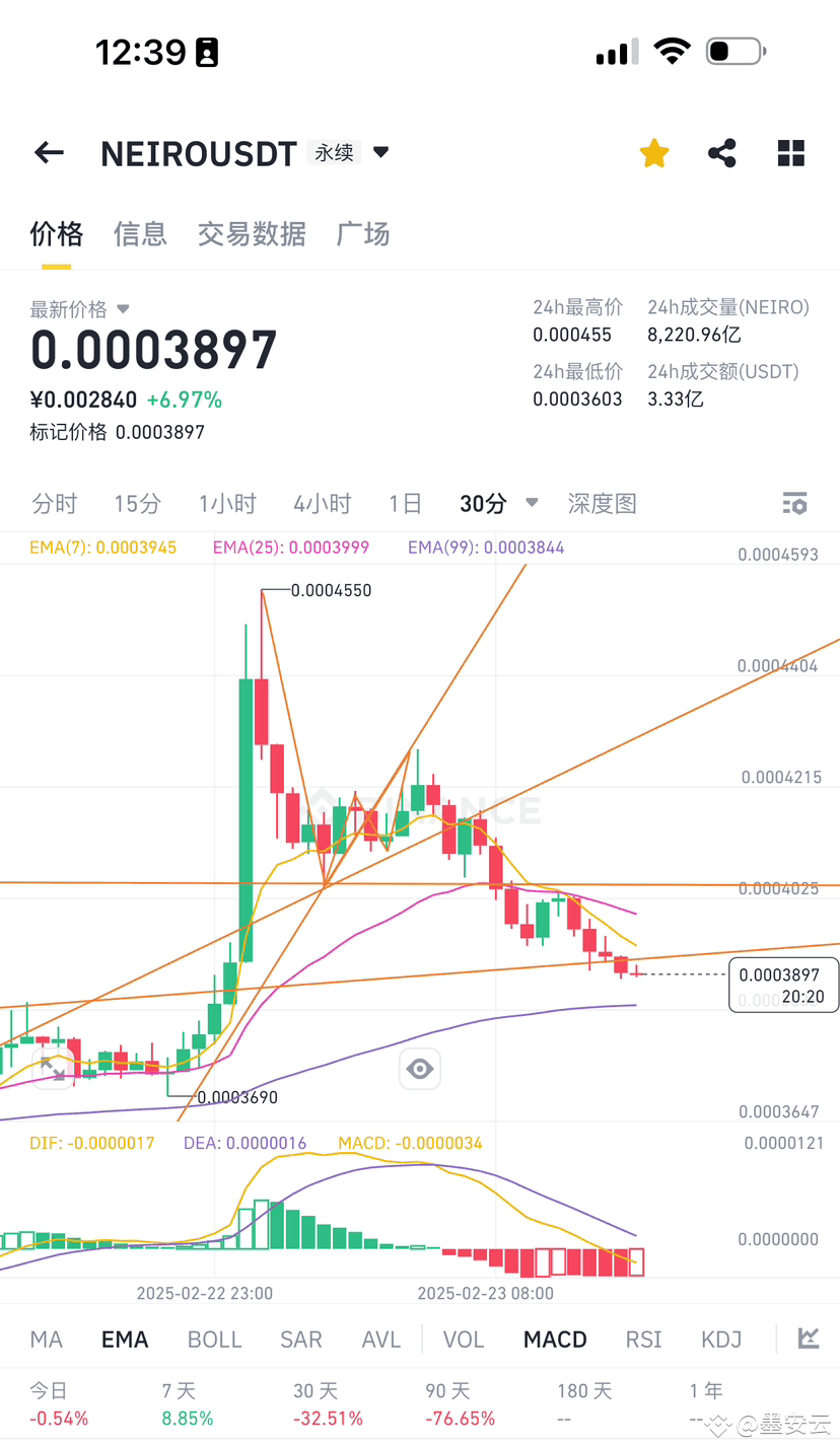 $NEIRO Have friends opened a position? | 墨安云 on Binance Square