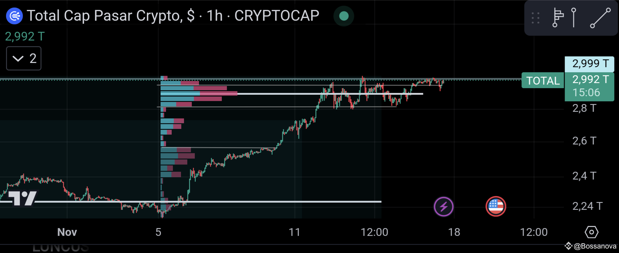 very interesting if you see the chart TOTAL market cap crypt ...