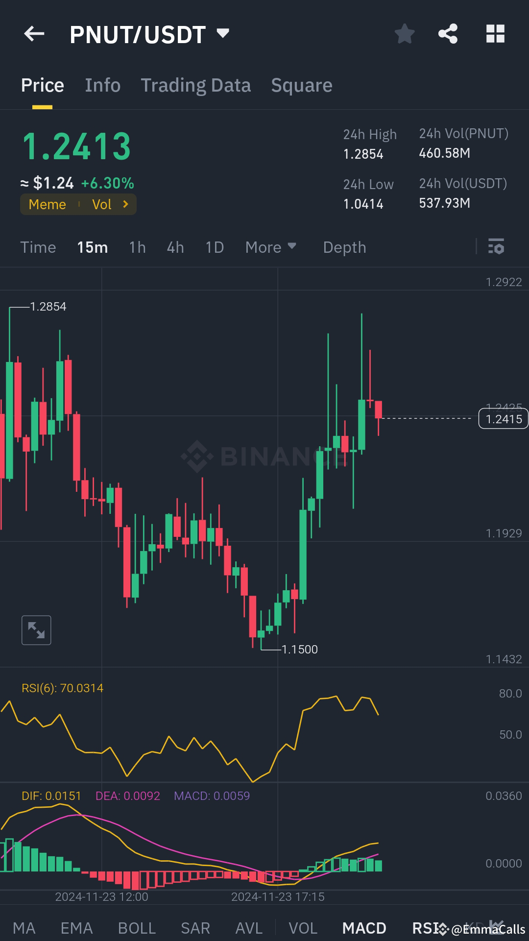$PNUT is trading at $1.2413 on the 15-minute chart, showing | EmmaCalls ...