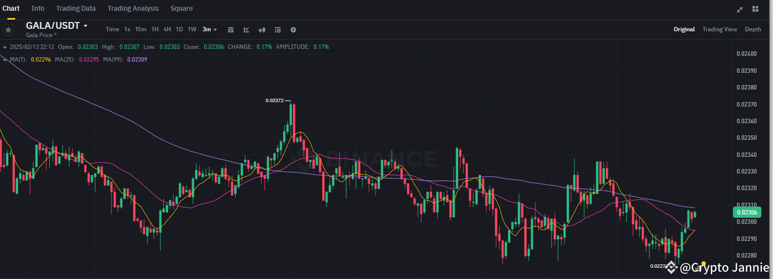 $GALA Market Movement Analysis (GALA/USDT) Current Price | Crypto Jannie on Binance Square