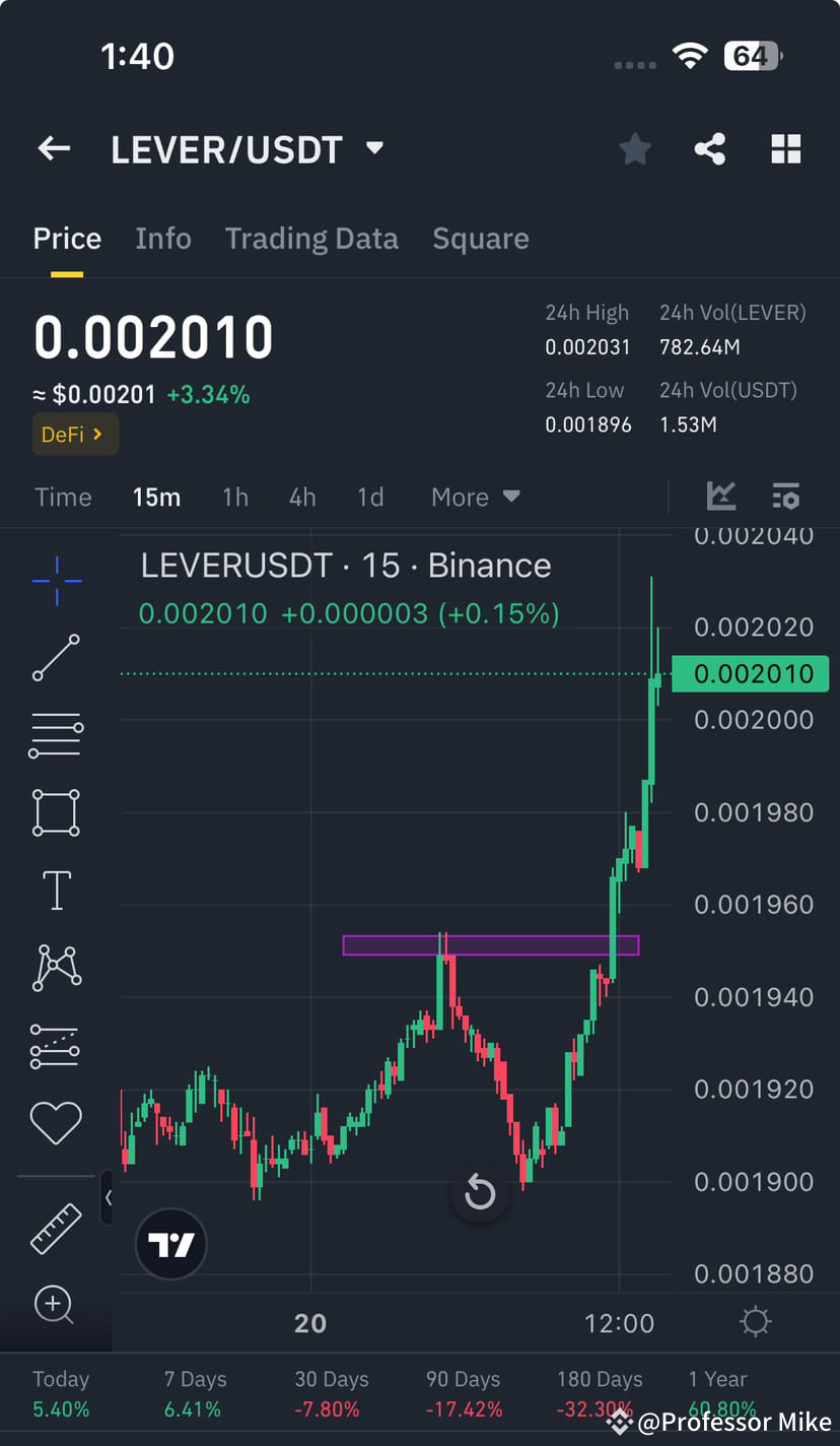 🚨 $LEVER /USDT ON THE EDGE OF BREAKOUT! ENTRY STRATEGY REVE | Professor Mike on Binance Square