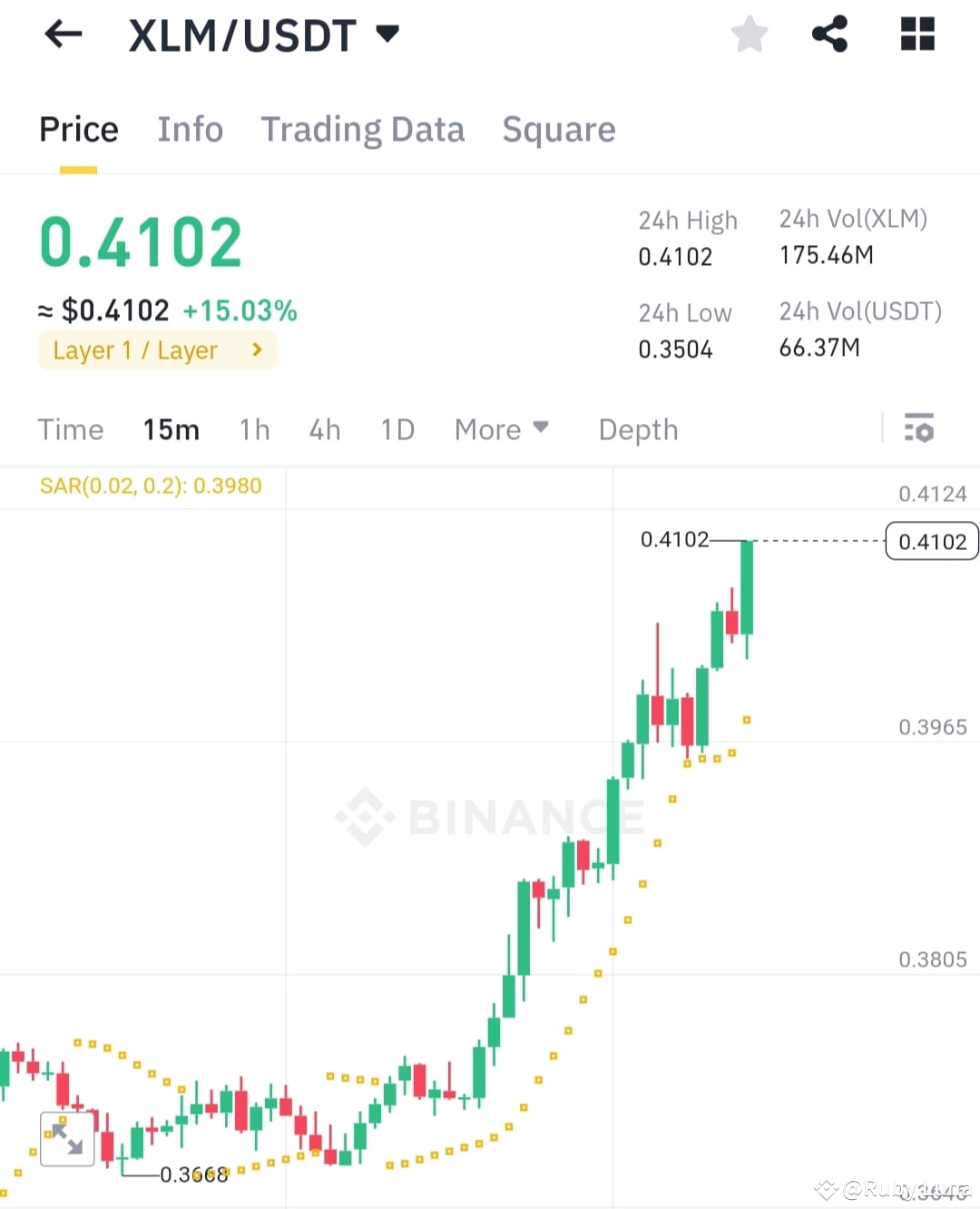$XLM /USDT Technical Analysis & Trade Signal Current Price: | Ruby Luna on Binance Square