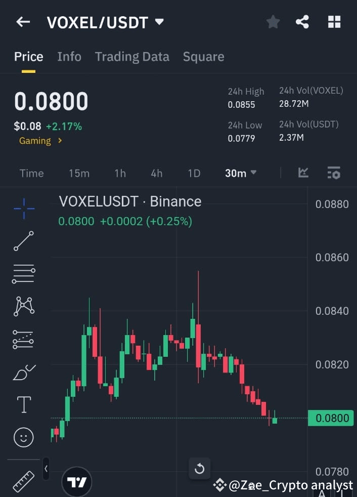 $VOXEL /USDT short trade signal 🛑 🚦 BEARISH SLIDE OR HID | Zoe_Crypto analyst on Binance Square