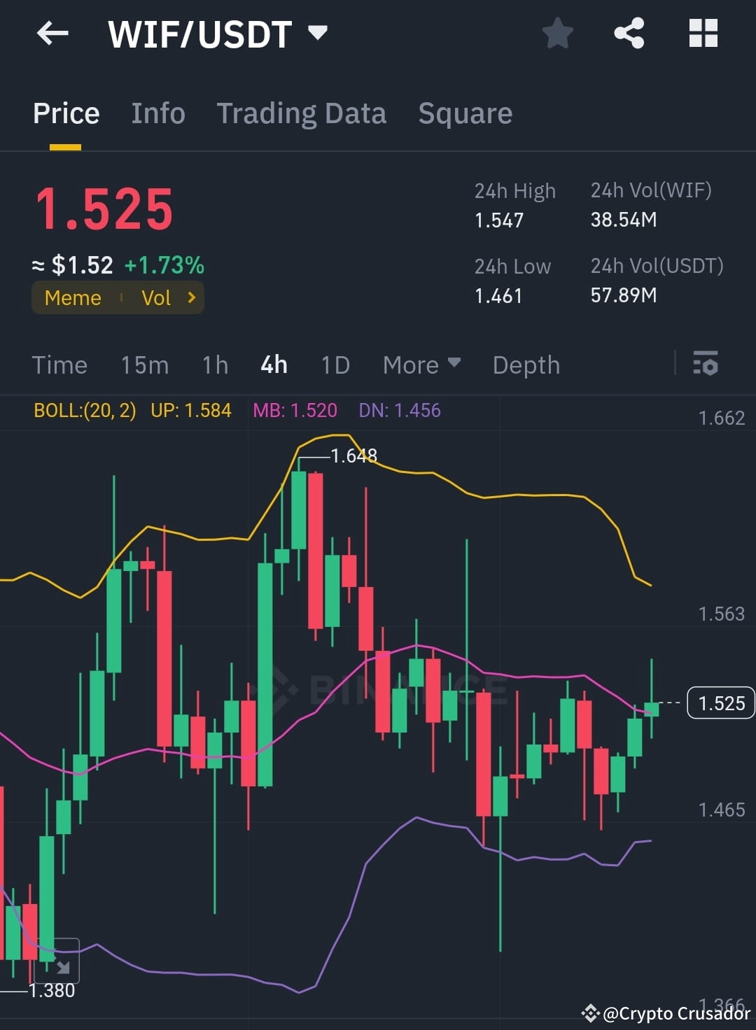 🚀 $WIF /USDT Technical Analysis 🚀 🔹 Trading Signal: Buy | Crypto Crusador on Binance Square