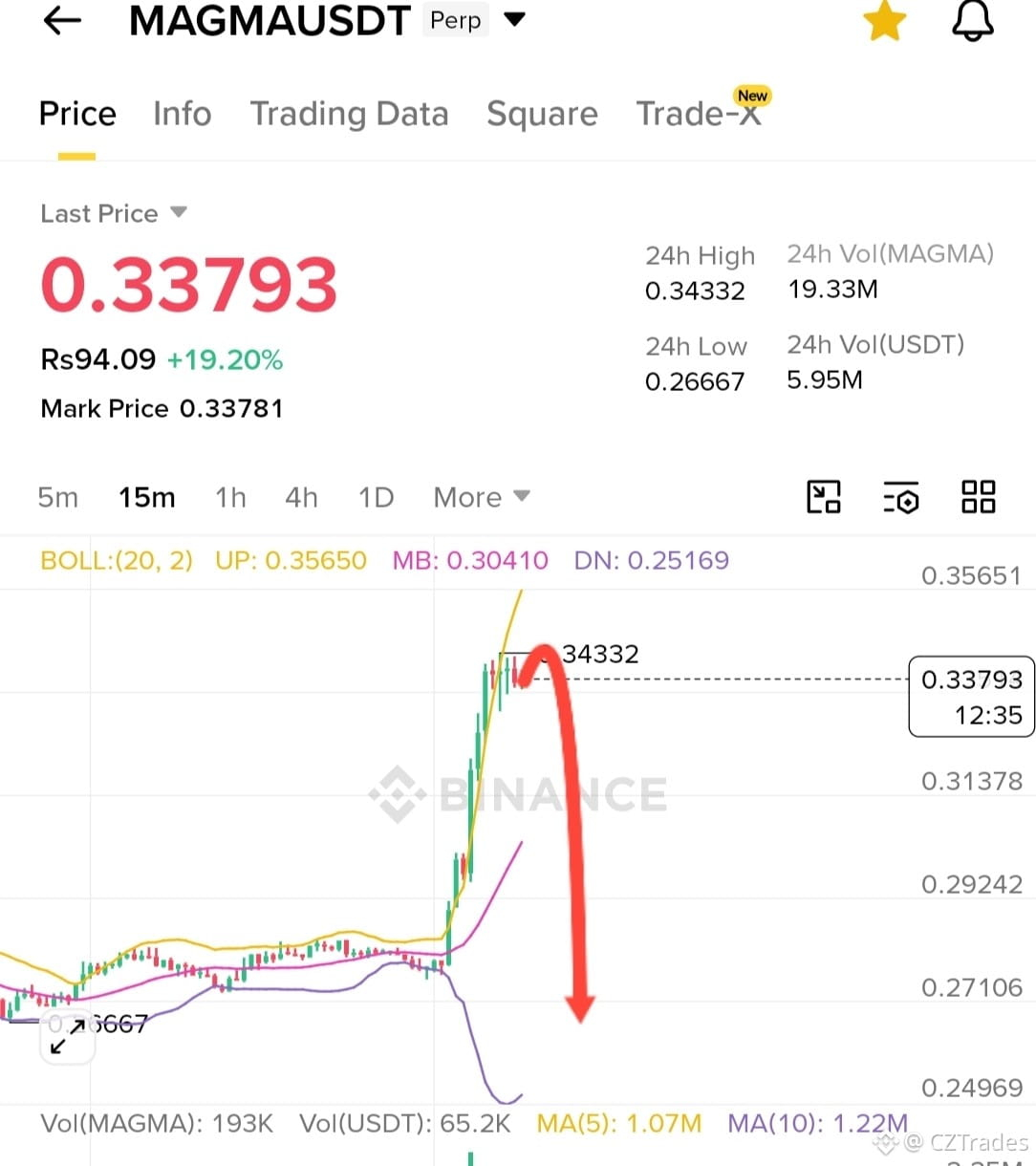 $MAGMA — Short or continuation, this decides now. Short | CZTrades on ...