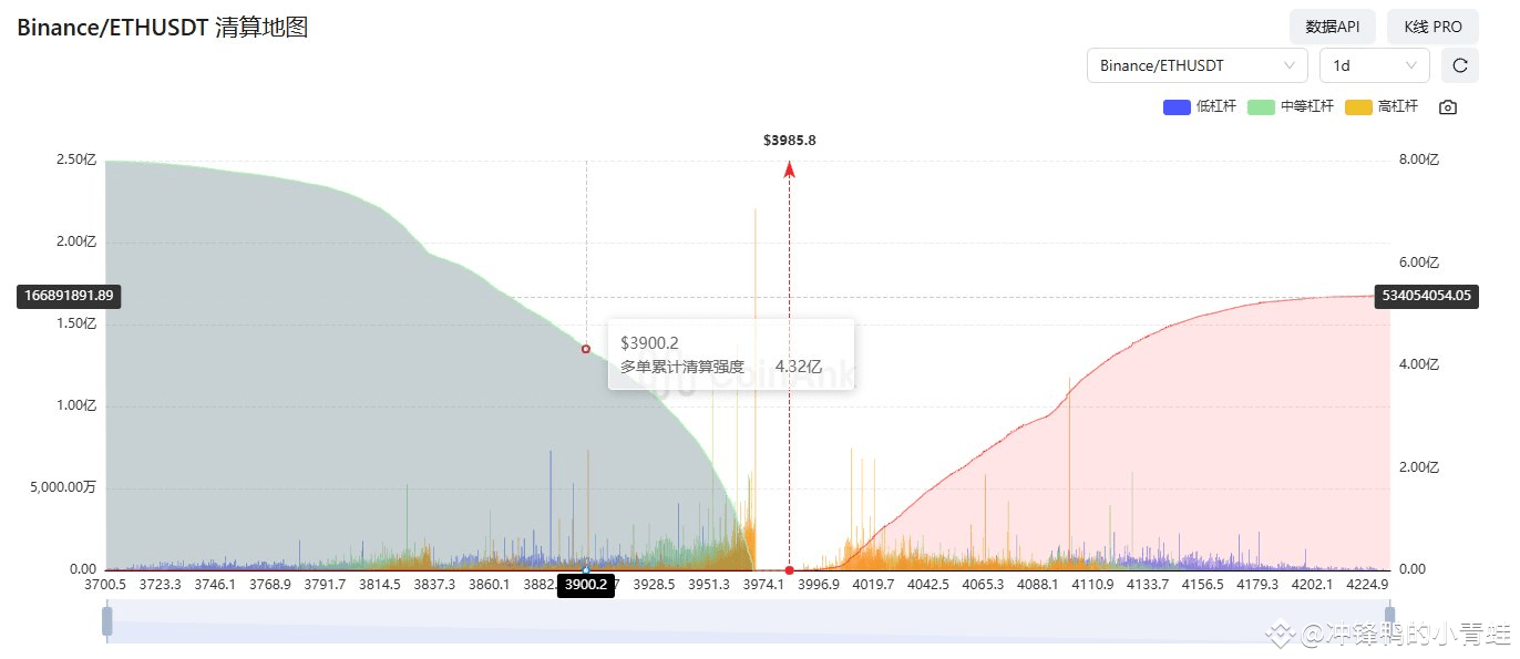 #coinank Binance/ETHUSDT liquidation map data shows: When | 吃猫猫的狐狸 on ...