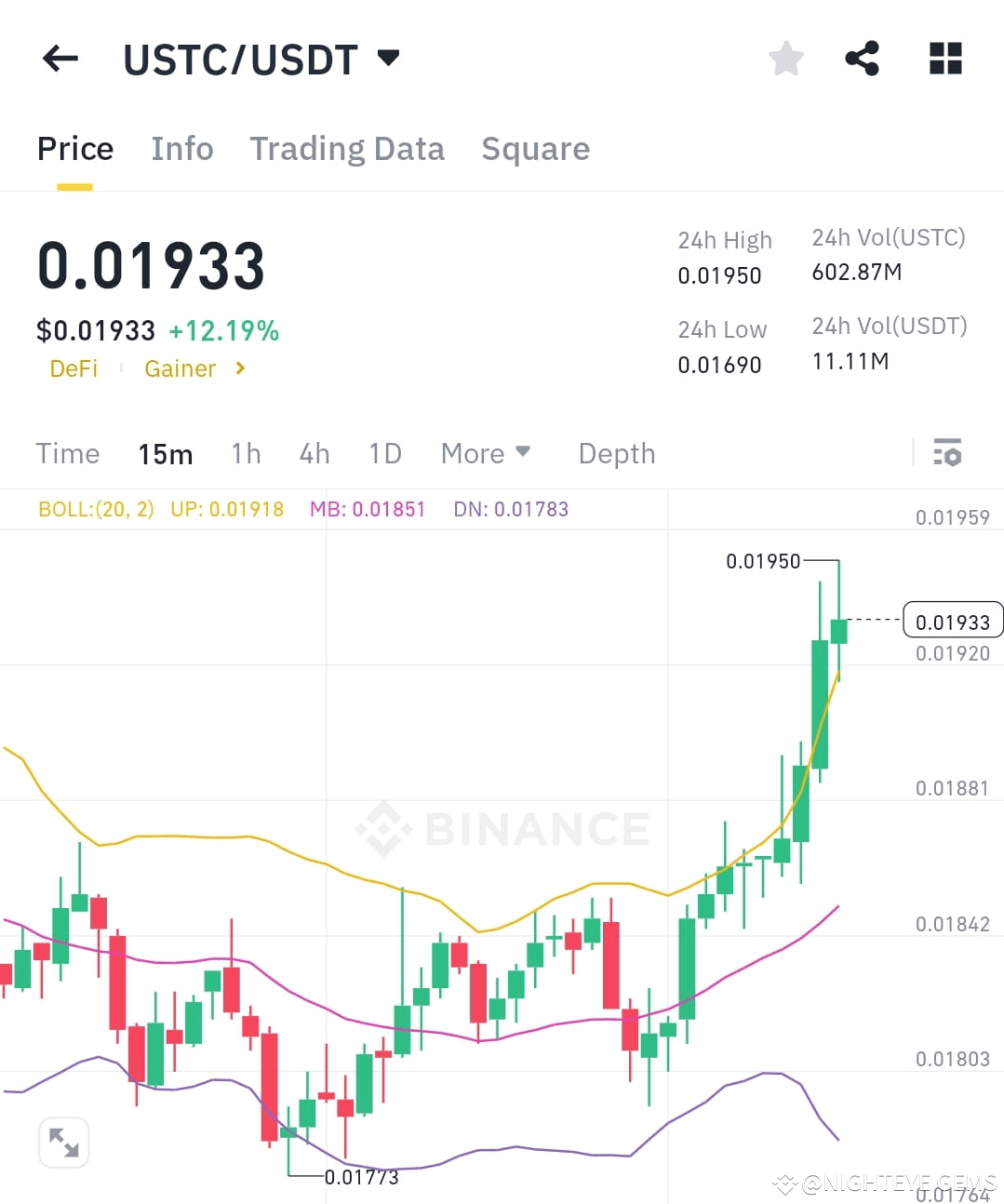 $USTC 12% profit from buyzone 🚀 | NIGHTEYE GEMS on Binance Square