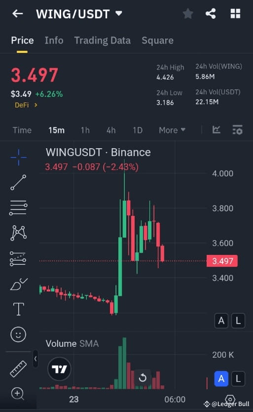 🚀 $WING Breakout – Can It Keep Going? I'm seeing $WING so | Ledger Bull ...