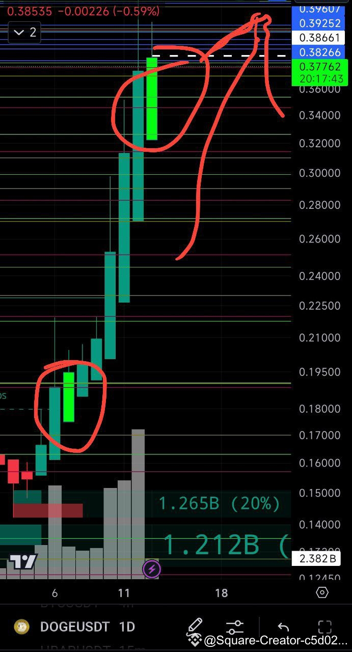 Buy Doji candle burning fire my love Doji to 1$DOGE The cho | Mustafa ...