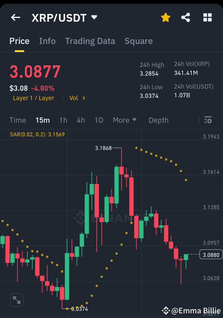 XRP/USDT Bearish Analysis $XRP The XRP/USDT pair shows a | Emma Billie on Binance Square