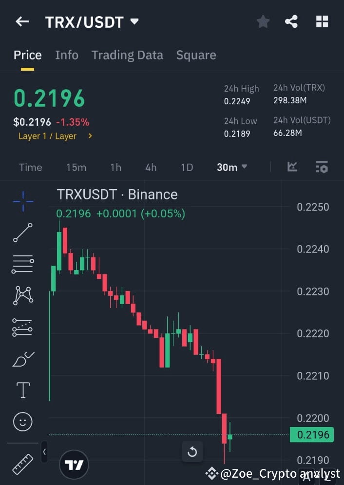 $TRX /USDT Short trade signal 🚦 🛑 # BEARS TAKING CONTROL | Zoe_Crypto analyst on Binance Square