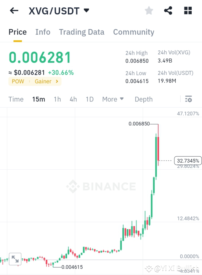 🚀 $XVG /USDT Technical Analysis 📊 Current Price: $0.0062 | Yi Xi Bullish on Binance Square
