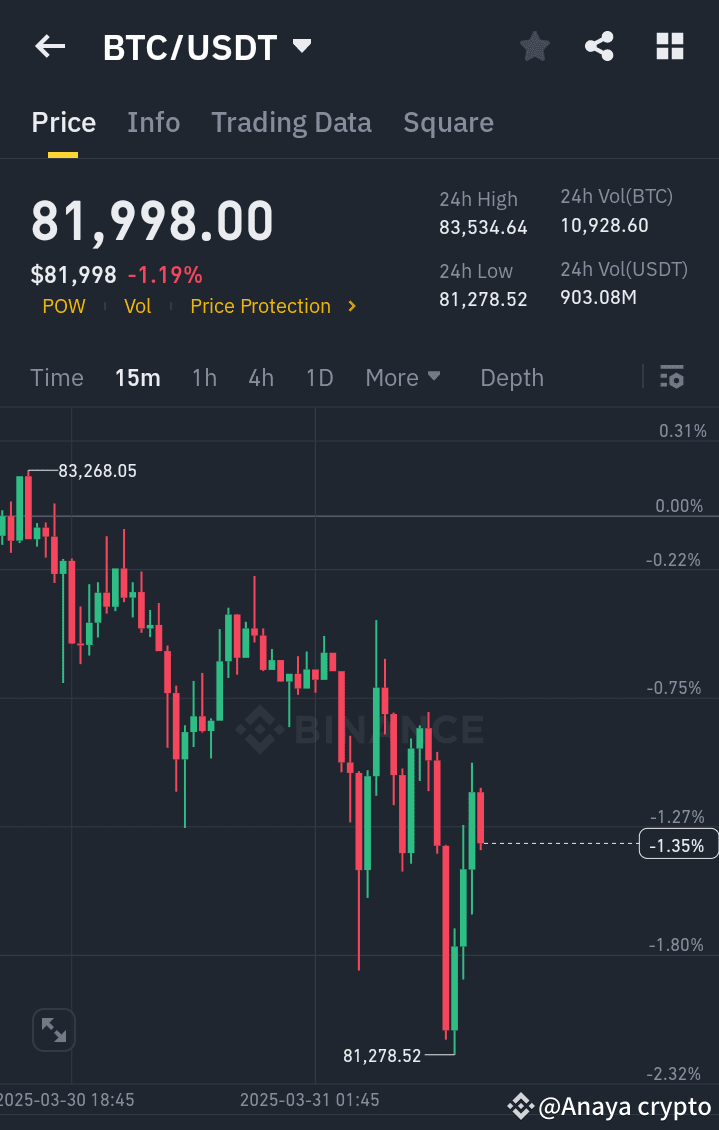 🚀 $BTC Market Update: A Wild Ride! 🚀 Bitcoin is currently | Anaya crypto on Binance Square