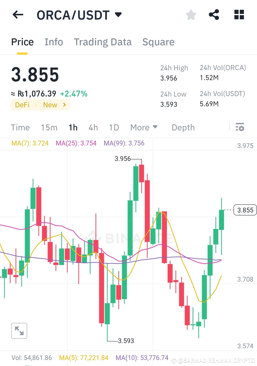 📊 $ORCA ORCA/USDT Technical Analysis 🎯 Current Price: $ | Moot program on Binance Square