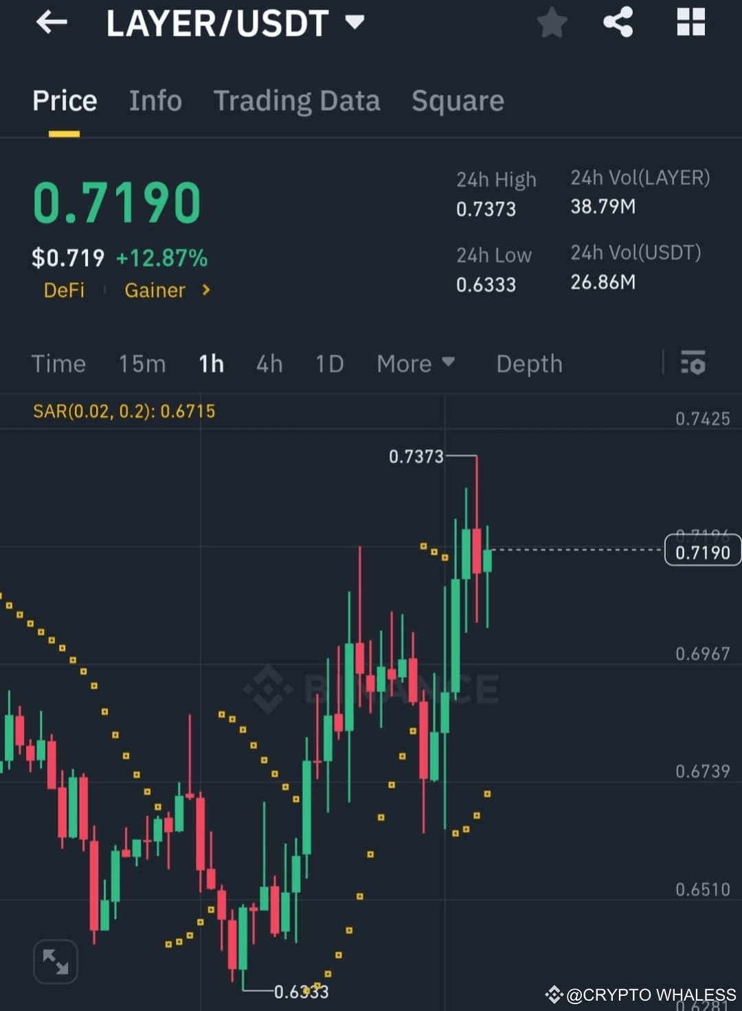 $LAYER /USDT – BULLISH TREND UNCHANGED, CAN IT BREAK $0.73 | CRYPTO WHALESS on Binance Square
