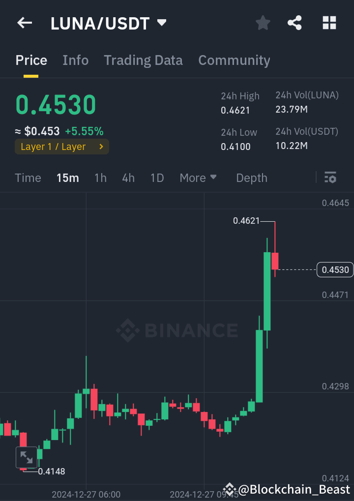 $LUNA LUNA/USDT Analysis: Key Levels and Strategy at $0.4 | Blockchain_Beast on Binance Square