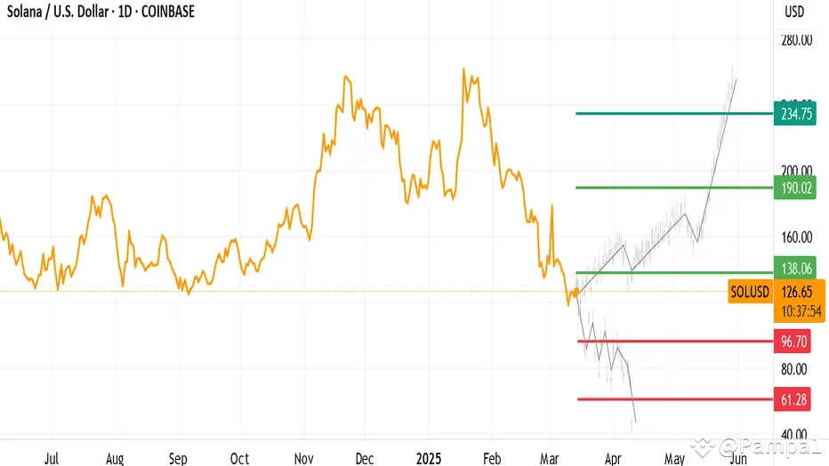 🚀 Solana Breakout with RSI Momentum: A Promising Trade Setup for Binance Square Family | Pampa1 ...