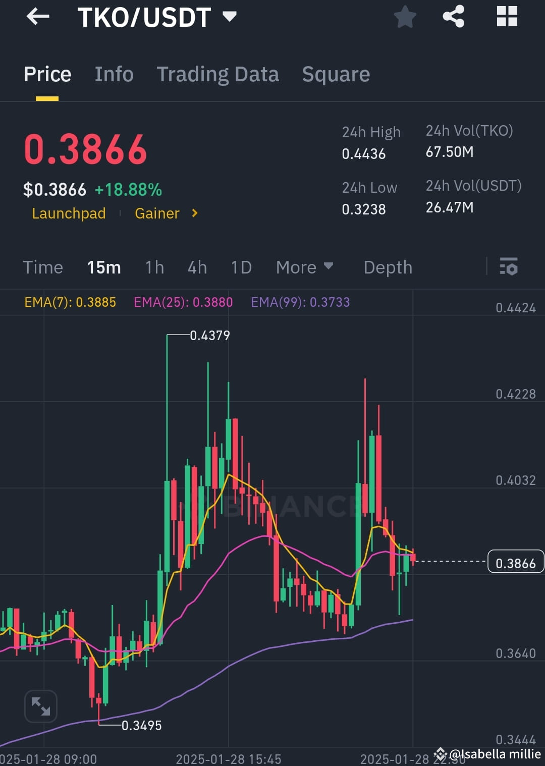 $TKO /USDT – Holding Gains, Breakout or Pullback? $TKO i | C Queen on Binance Square