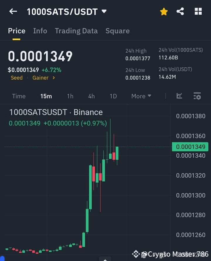 🚀 $1000SATS /USDT – Momentum Breakout – In Action! 🔥 📊 C | Crypto Master 786 on Binance Square