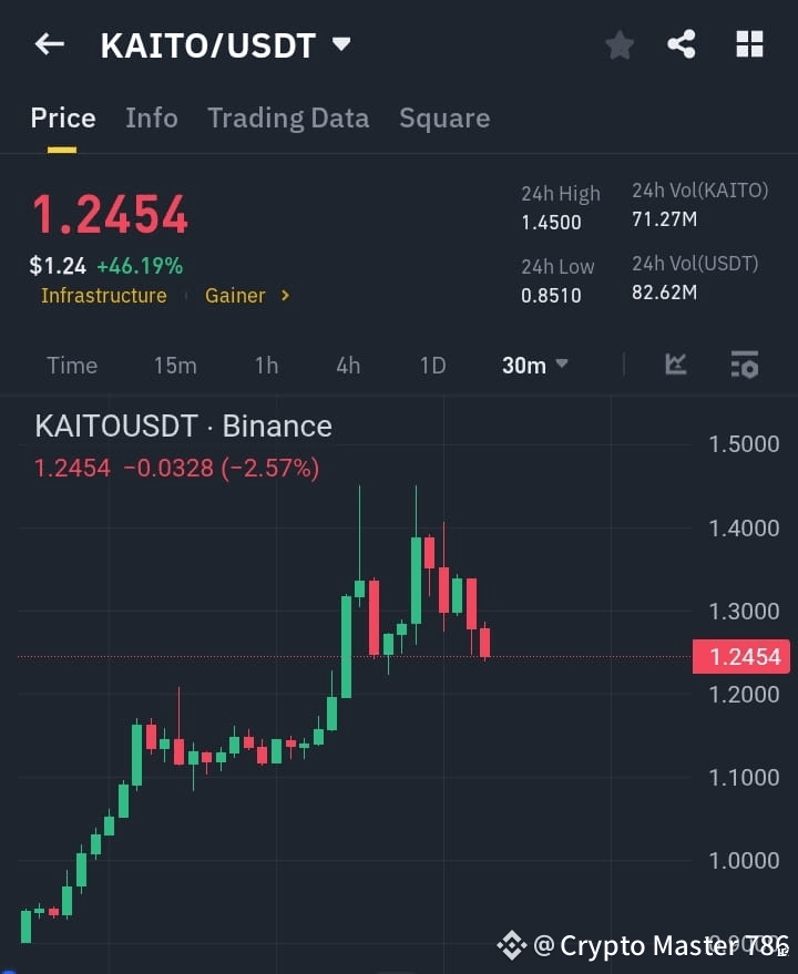 $KAITO /USDT – Sharp Rejection! Short Trade Setup in Play! | Crypto Master 786 on Binance Square