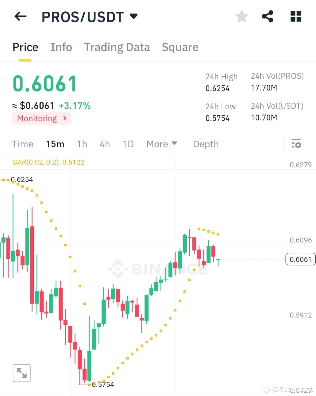 PROS/USDT Technical Analysis & Trade Signal: Current Price: | Ruby Luna on Binance Square