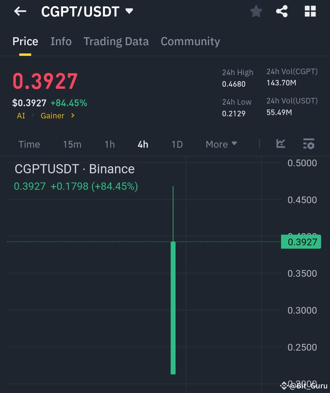 $CGPT Trading Signal - Explosive Momentum in Play! 🚀 Ent | Bit_Guru on Binance Square