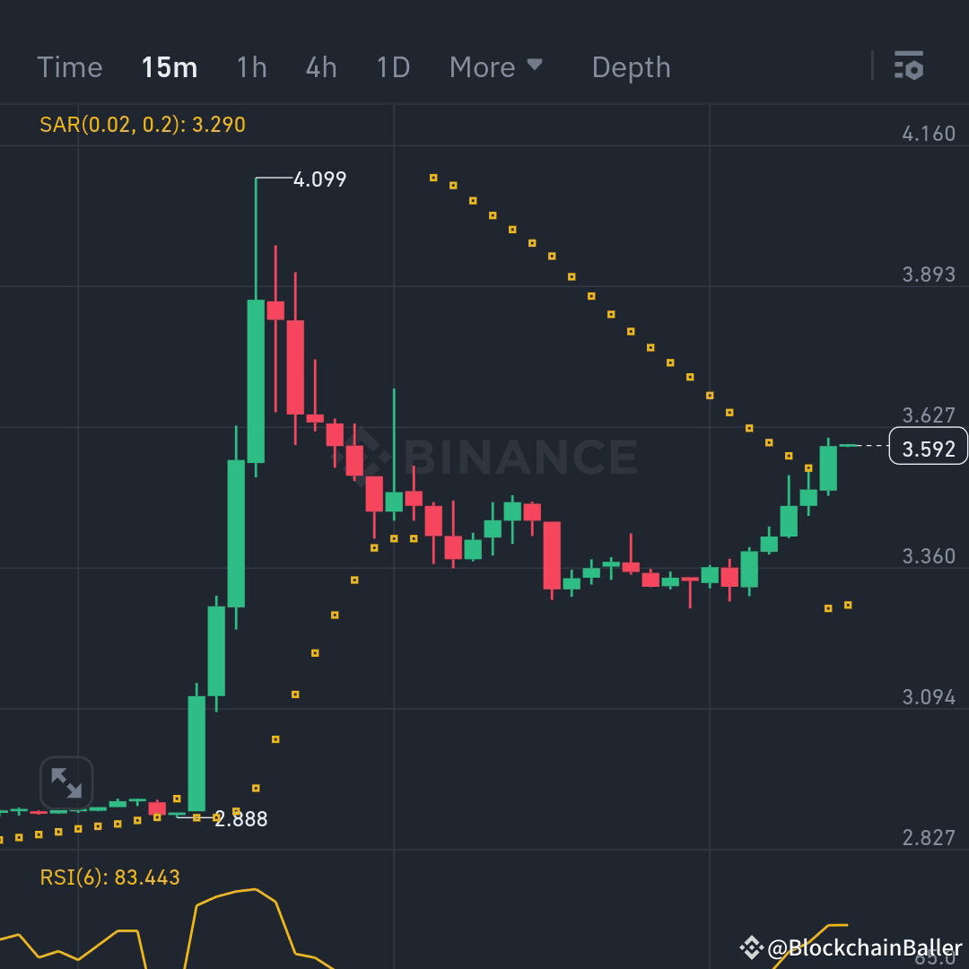 🔥 $QTUM /USDT Bullish Momentum – Is $4.10 Next? $QTUM is tr | BlockchainBaller on Binance Square