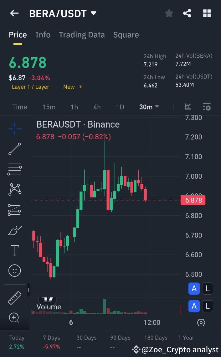⚠️ $BERA /USDT Short trade signal 🚦 🛑 BEARISH REVERSAL AL | Zoe_Crypto analyst on Binance Square