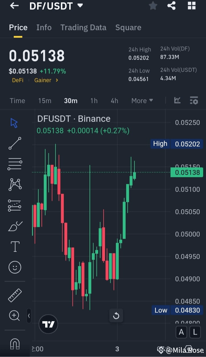 $DF /USDT Strong Bull Move Alert ..!🚀🔥 🚀 Bulls in cont | Mila Rose on ...