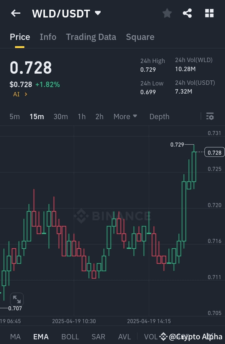 $WLD /USDT – SHARP SPIKE TOWARD RESISTANCE! BREAKOUT ZONE IN | Crypto Alpha on Binance Square