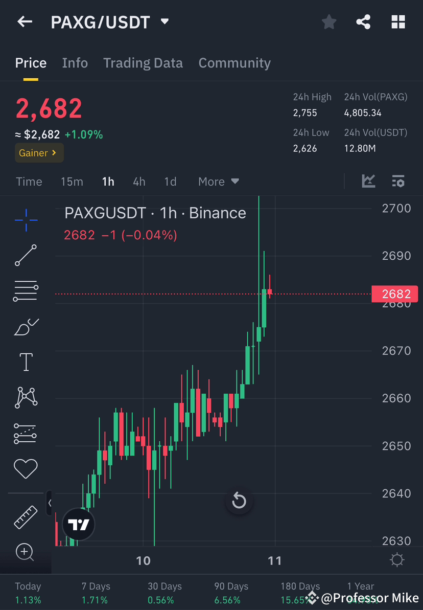 $PAXG Price Surge Alert: Critical Levels Ahead! 🚨 $PAXG | Professor ...