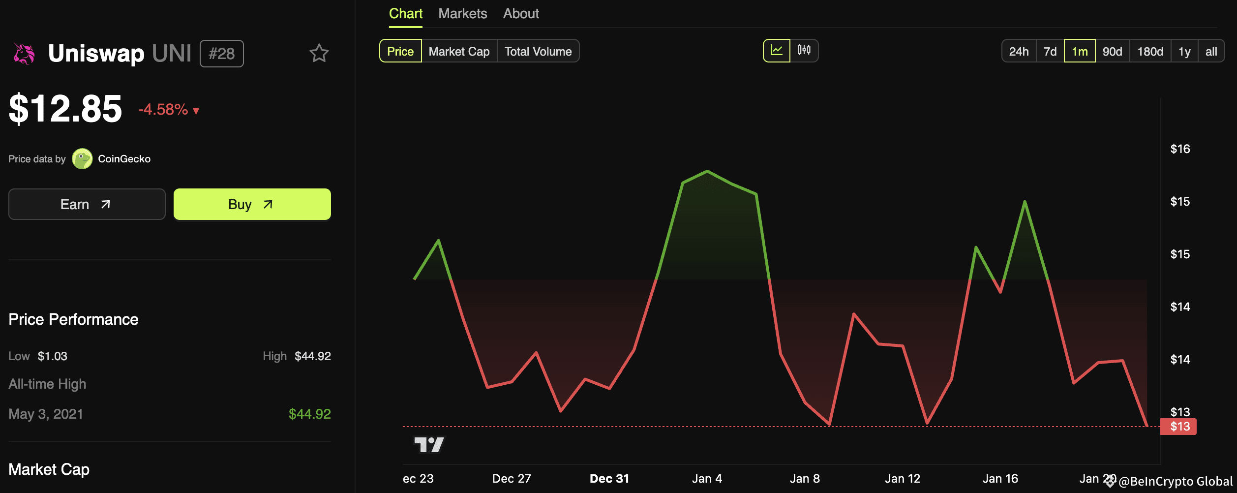 Uniswap V4 Upgrade Will Launch On Mainnet This Week | BeInCrypto Global on Binance Square