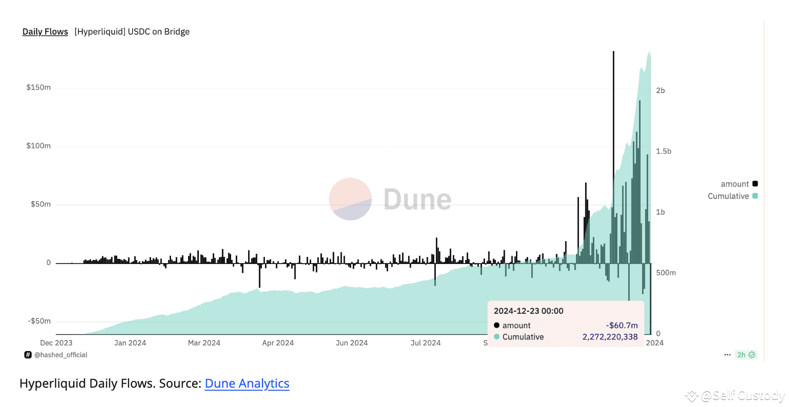 Hyperliquid Hits Record $60 Million Outflows Amid Hack Fears | Self Custody on Binance Square