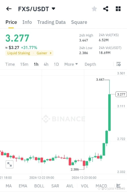 Market Overview: The $FXS /USDT trading pair has experienced | Brian Wilson on Binance Square