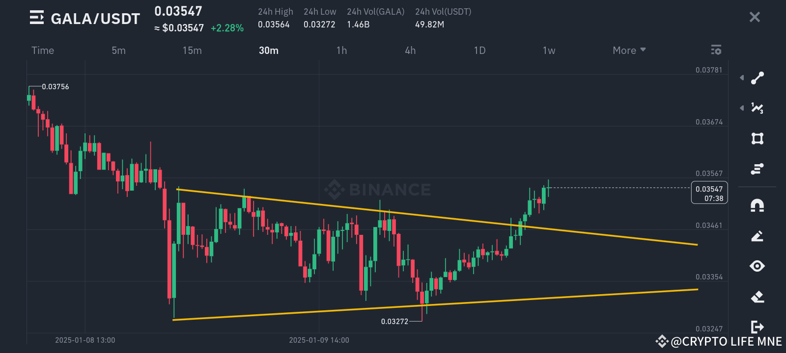 $GALA /USDT 💥 Bullish Breakout Alert! 🚀🎮 GALA is heating | CRYPTO LIFE MNE on Binance Square