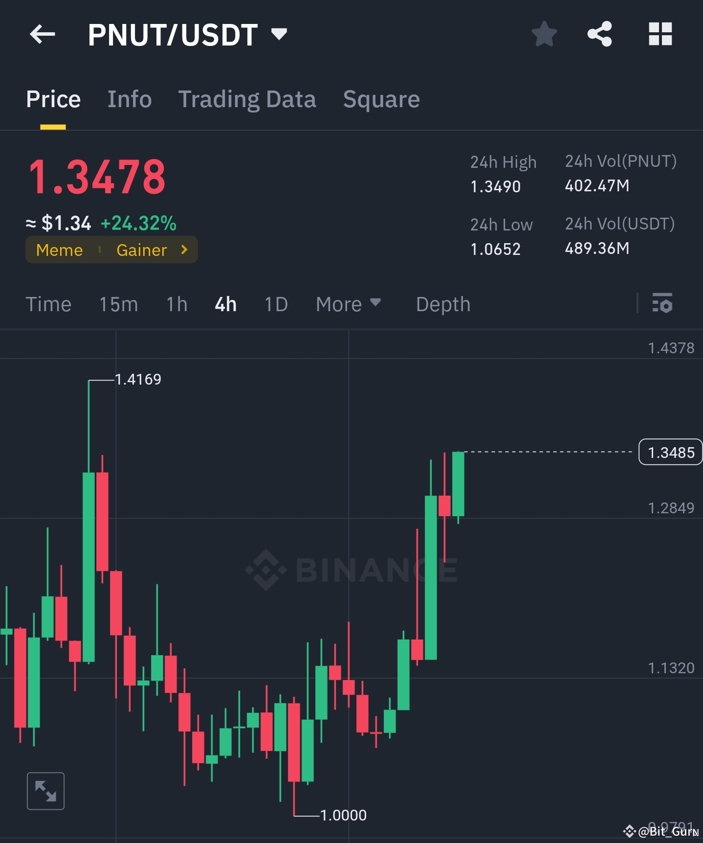 🚨 BREAKING: $PNUT IS ON FIRE – MAJOR MOVE IN PROGRESS! 🚨 | Bit_Guru on Binance Square
