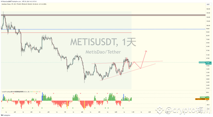 You can pay attention to the METIS coin. As Ethereum rises, | crypto梅川 ...
