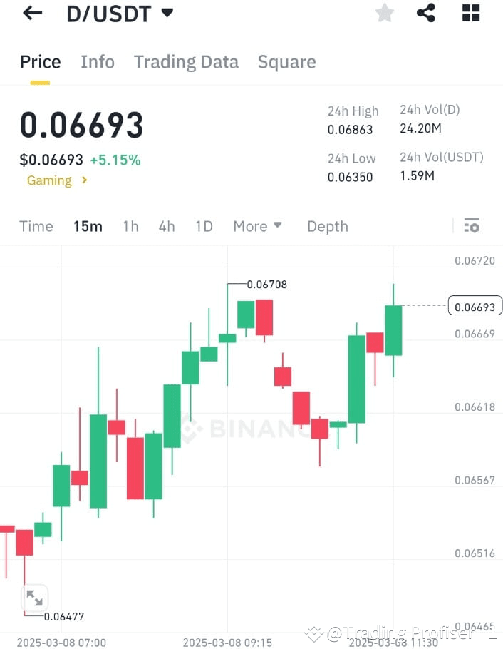 🚀 $D /USDT – Bullish Momentum Building! 🎮 🔥 D/USDT is | Trading Profiser 01 on Binance Square