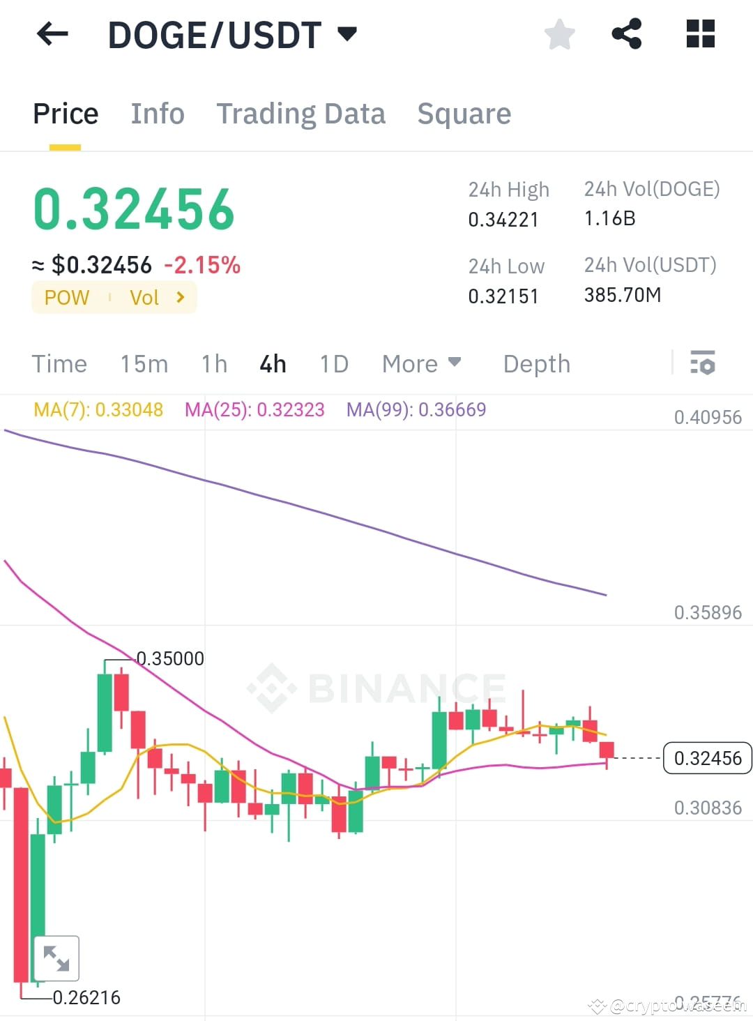 🚀 $DOGE Dogecoin Alert: DOGE/USDT Update! 🚀 Dogecoin is t | crypto waseem on Binance Square