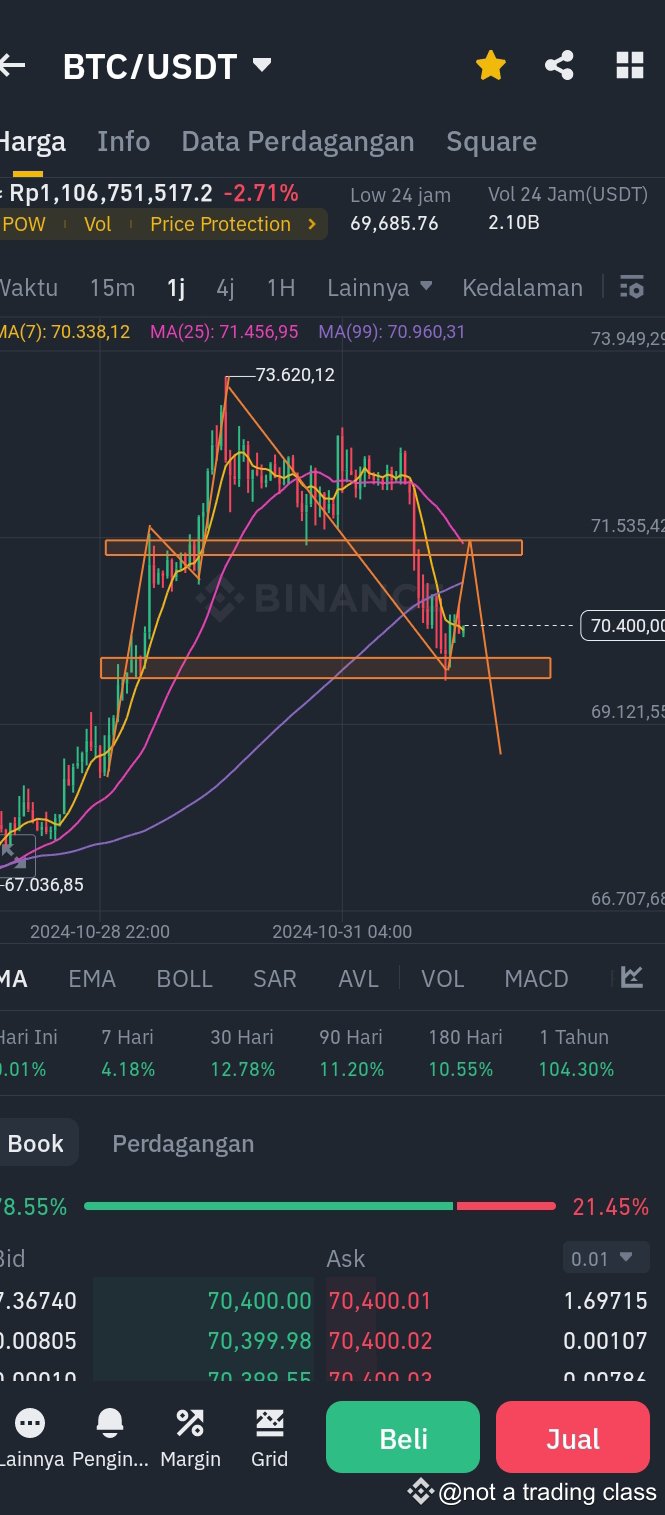 $BTC BTC in TF 1h what do you think? | not a trading class on Binance ...