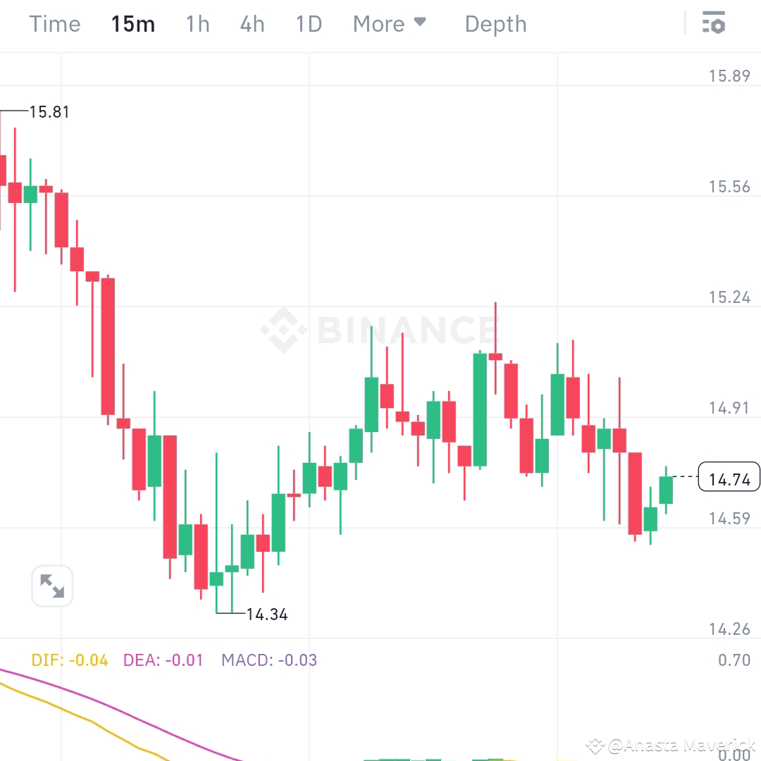 $ZEN /USDT Trading Signal – Key Levels in Play $ZEN /USDT | Anasta Maverick on Binance Square