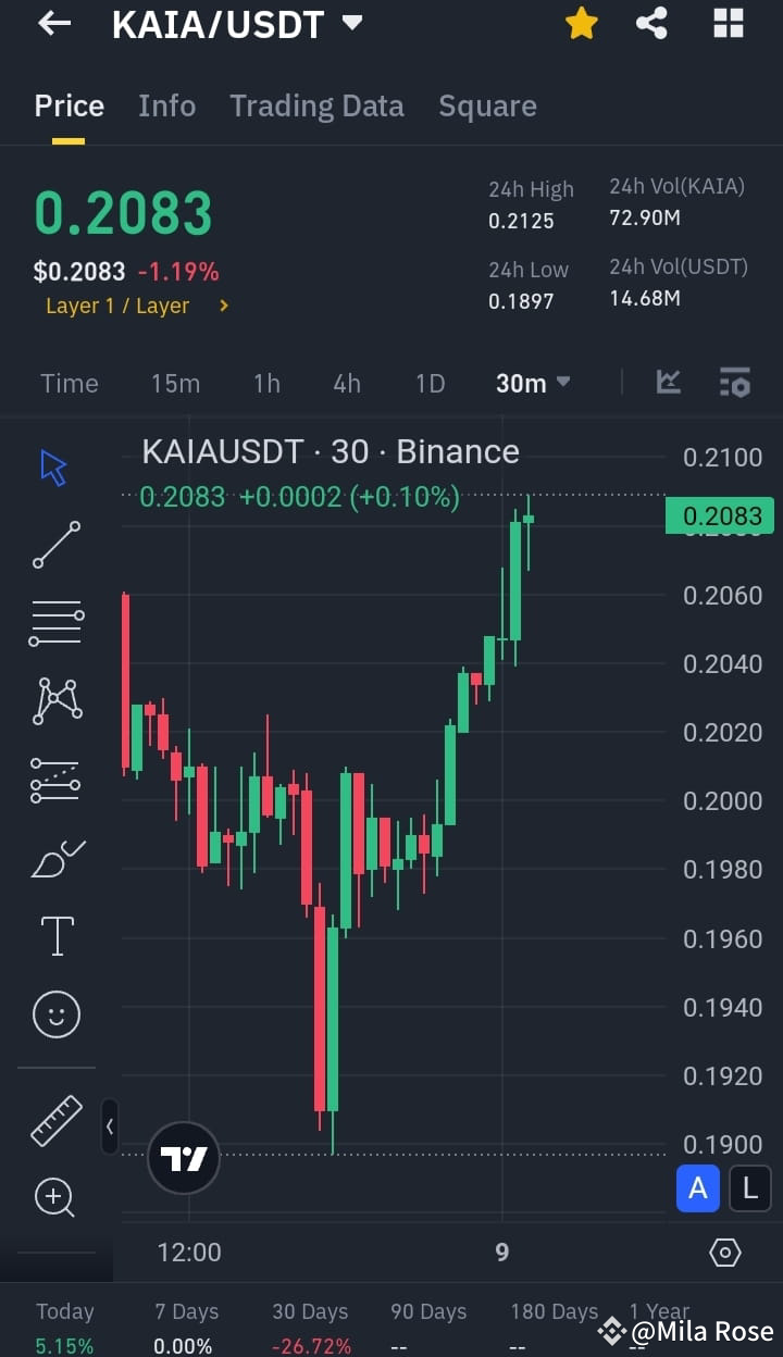 $KAIA /USDT Slight Bull Run 💯 Ready For Potential Bounce | Mila Rose on Binance Square