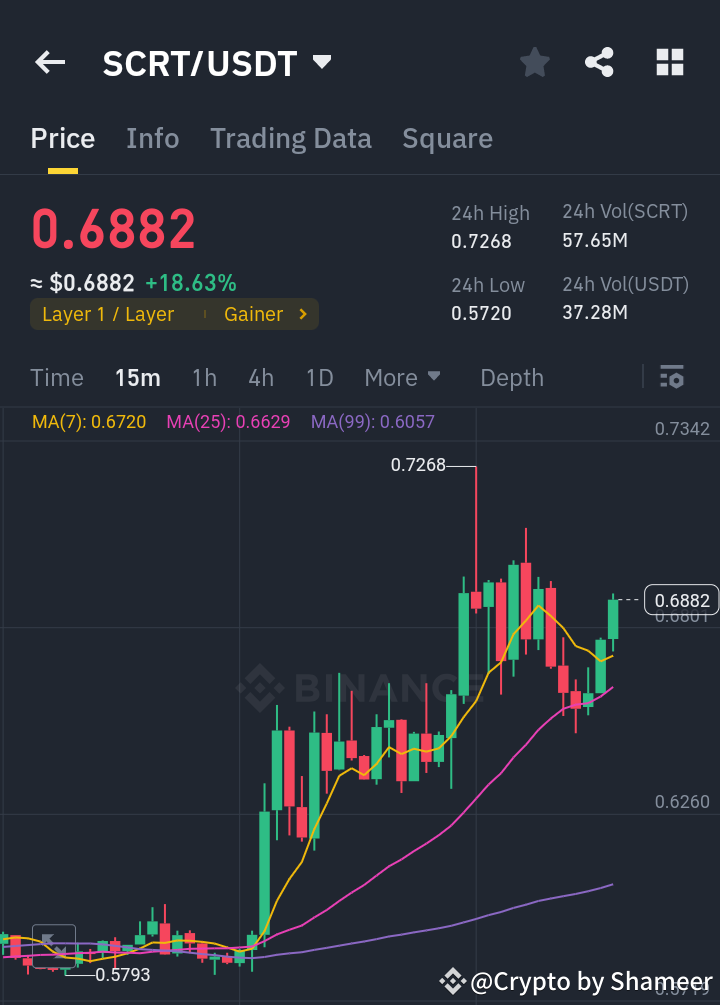 🚨$SCRT / USDT: A Closer Look🚨 The $SCRT / USDT pair is cur | Crypto by Shameer on Binance Square
